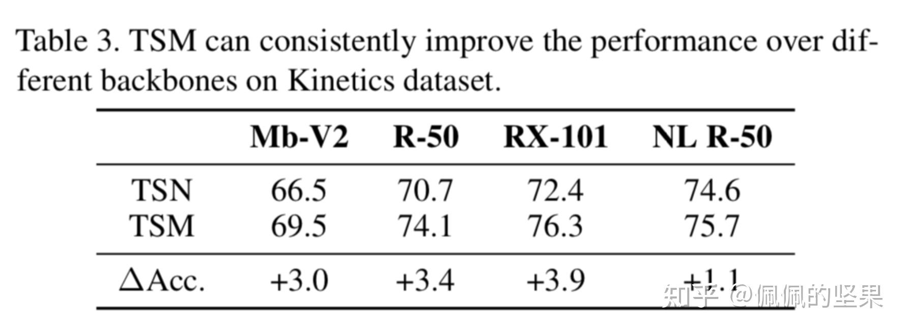 【论文分享】TSM: 实现高效率视频理解的时序移动方法 - 知乎