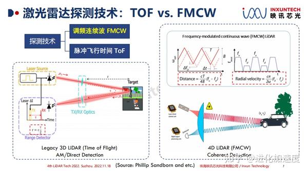 硅光FMCW固态激光雷达为自动驾驶赋能 - 知乎
