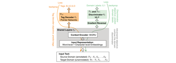 指针网络 ner + 对抗迁移学习：Adversarial Transfer for Named Entity Boundary Detection with Pointer Networks ...