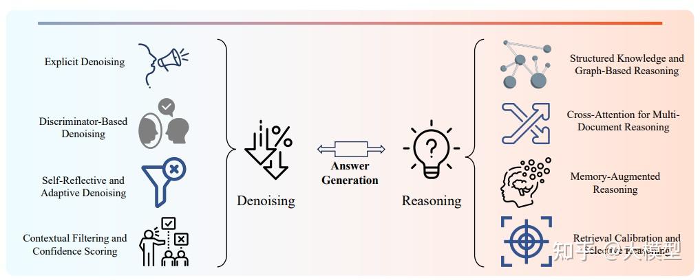 大模型入门指南 -RAG是什么？RAG综述！零基础入门到精通，看这一篇就够了 - 知乎