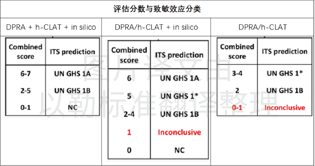 如何解读OECD非动物实验皮肤致敏性判定方法？ - 知乎