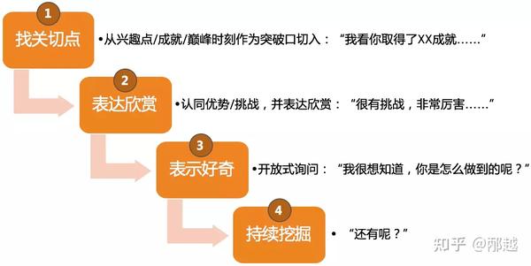 和内向员工有效沟通:积极引导四步法 知乎