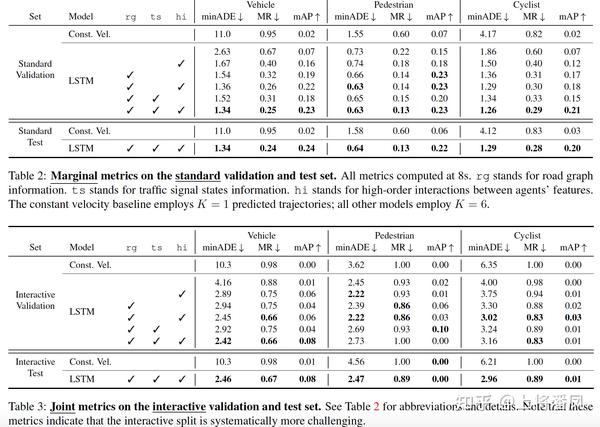 2104-Large Scale Interactive Motion Forecasting for Autonomous Driving : WAYMO OPEN MOTION ...