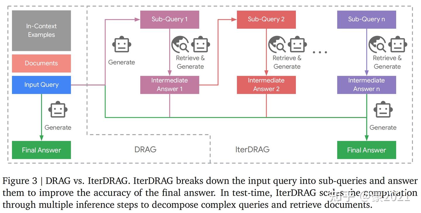 Inference Scaling for Long-Context Retrieval Augmented Generation - 知乎