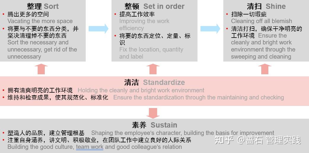 5S 管理实施要点和推行步骤是什么？ - 知乎