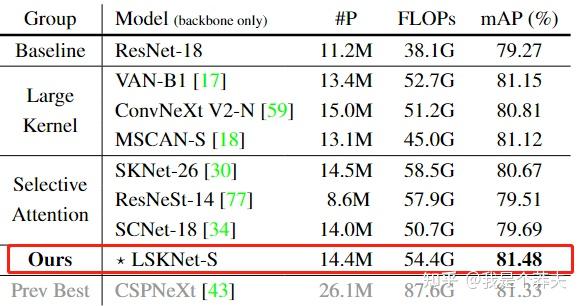 动态大卷积在遥感检测上杀疯了！！！large Selective Kernel Network For Remote Sensing Object Detection 知乎