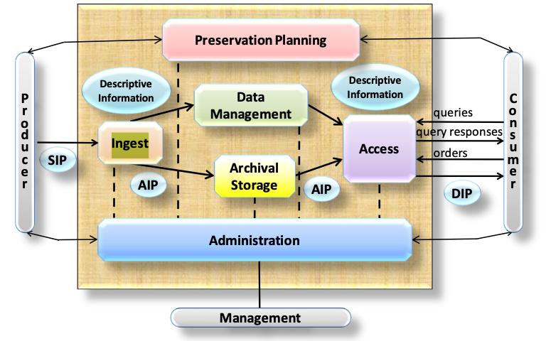 【标准可下载】ISO 14721 : 2025 中的保存信息包（ AIP） - 知乎