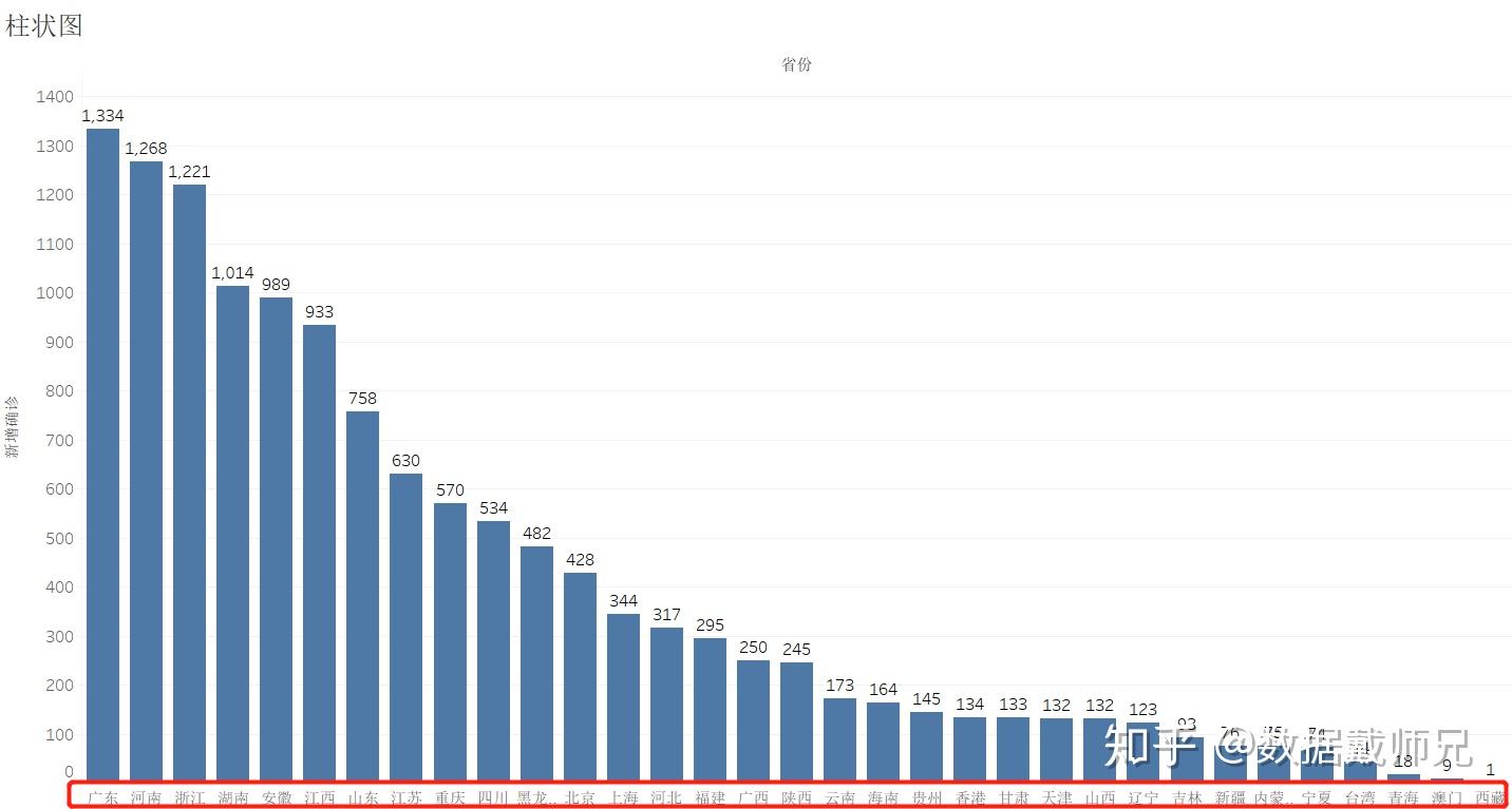 Tableau基础图表进阶：条形图/柱状图 - 知乎