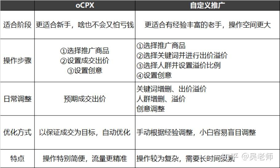 电商怎么做oCPX推广？ - 知乎