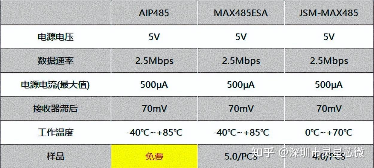 MAX485/MAX485ESA/AIP485(A)最新中文资料 - 知乎