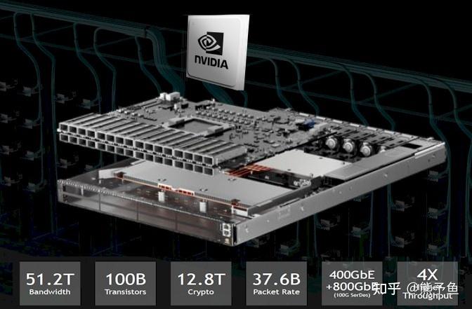 Nvidia SPECTRUM-4 51.2 Tb/s ASIC - 知乎