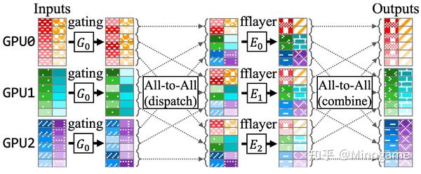 形而上地看Sparsely-Gated Mixture of Experts - 知乎
