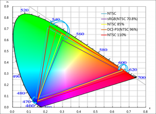 首发！TCL 华星NTSC 110%超高色域LCD显示技术 - 知乎