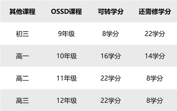 国际课程大PK，选A-Level还是OSSD？更好拿高分？ - 知乎