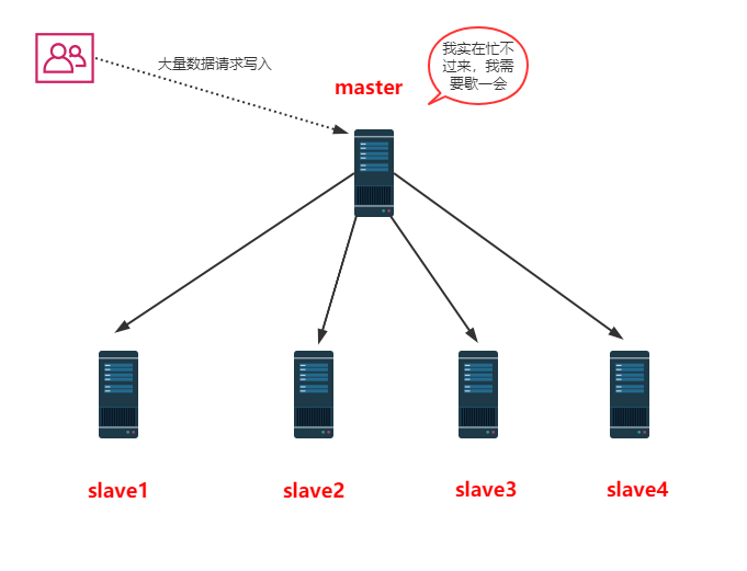 Redis 集群原理，再也不怕面试被问倒 知乎