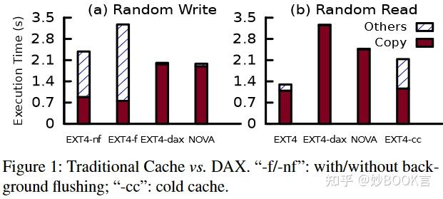 Optimizing File Systems on Heterogeneous Memory by Integrating DRAM Cache with Virtual ...——论文阅读 ...