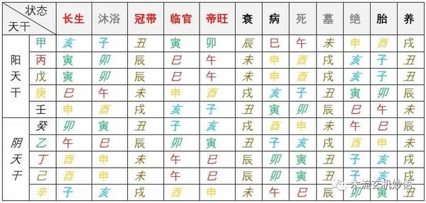 十二长生表 十二长生的含义与用法详解 知乎