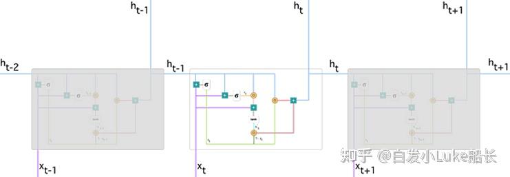 快速理解 GRU (Gated Recurrent Unit)网络模型 - 知乎