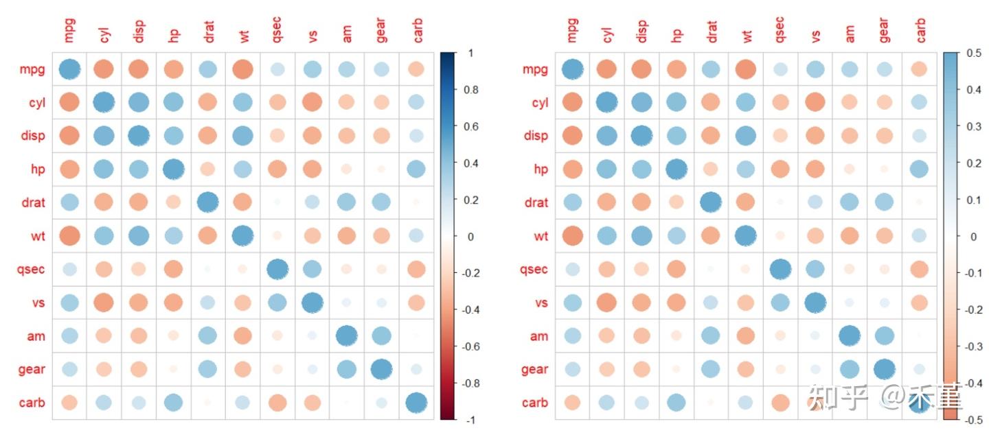 R语言 | corrplot包画相关性图 - 知乎