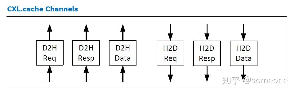 CXL事务层 -- CXL.io/cache/mem介绍 - 知乎