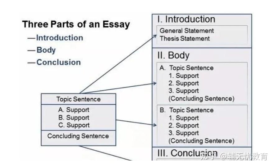 英国Essay的写作格式？如何快速了解essay怎么写？ - 知乎