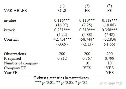 Stata结果输出：outreg2命令详解 - 知乎