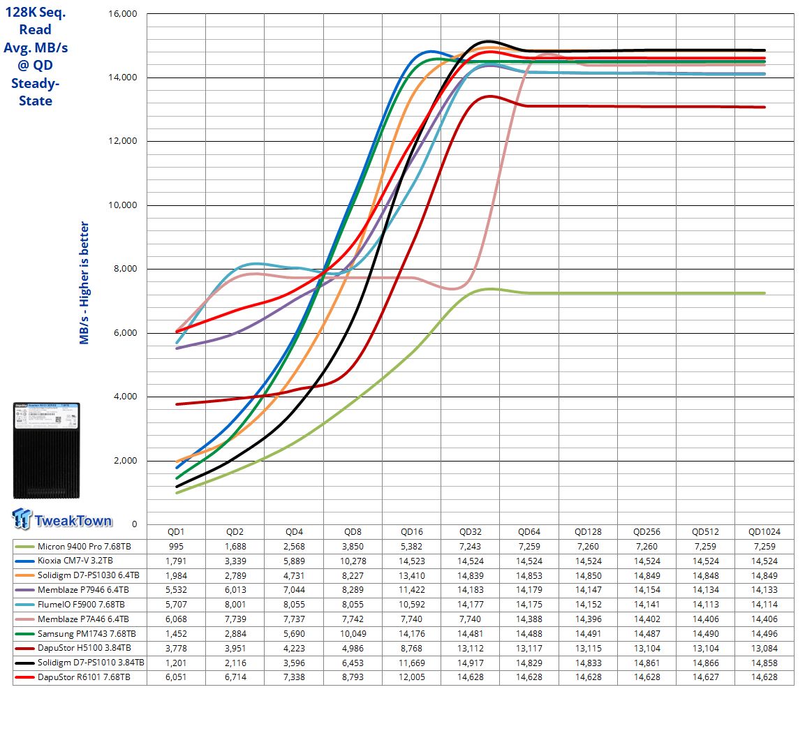 首秀即冠军，大普微嵘神R6101 SSD外媒测评 - 知乎
