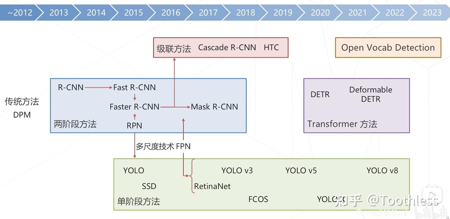 OpenMMLab AI实战六——MMDetection 上 - 知乎