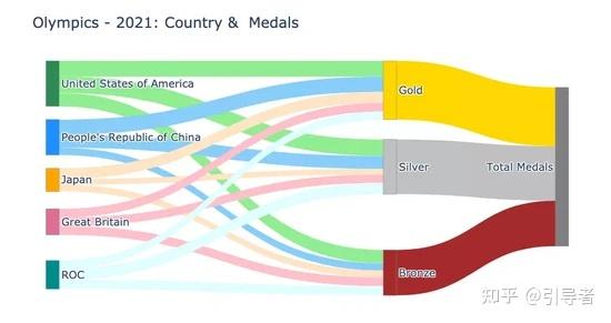 Python 绘制惊艳的桑基图，你学会了吗？ - 知乎