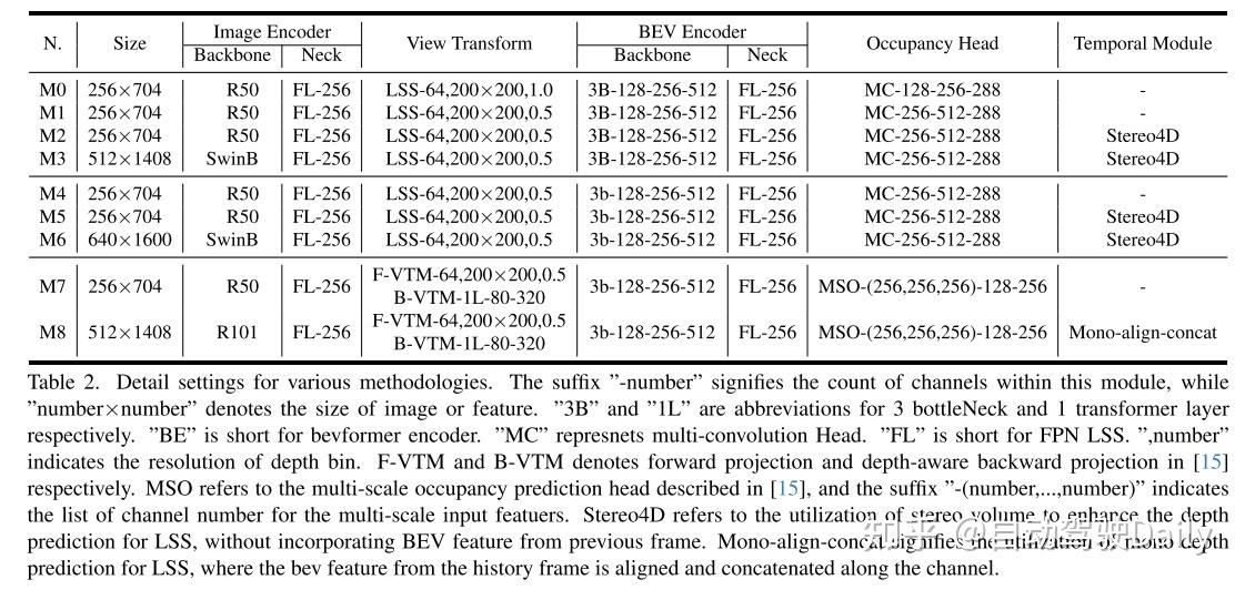 FlashOcc：占用预测新思路！精度、效率和内存占用均超越当前SOTA - 知乎