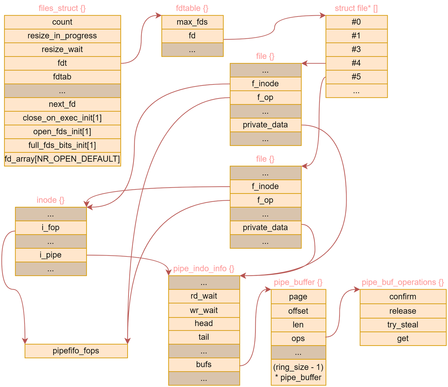 Linux 进程间通信 pipe 实现原理 - 知乎