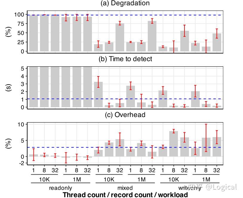 论文分享（NSDI 25）One-Size-Fits-None: Understanding and Enhancing Slow-Fault Tolerance ... - 知乎