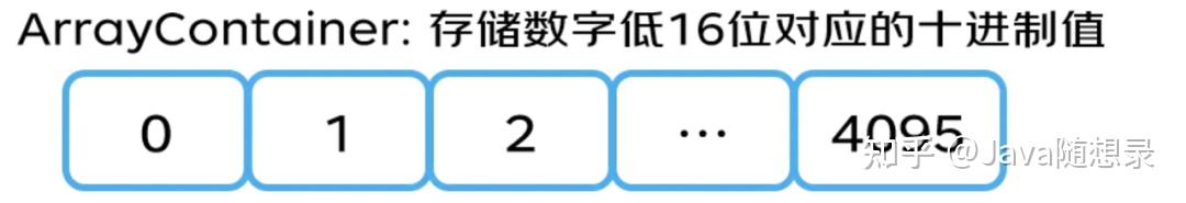 压缩位图——Roaring Bitmap - 知乎