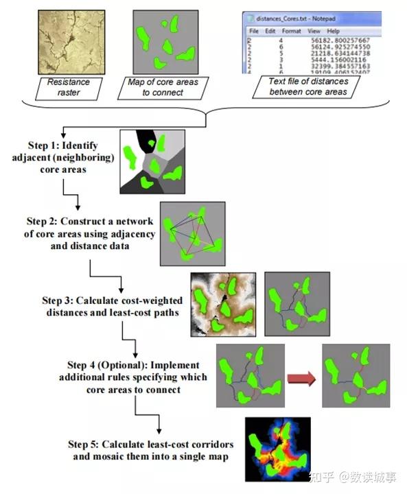 【景观生态学】Linkage Mapper教程：（2）LM工具箱部分操作流程 - 知乎