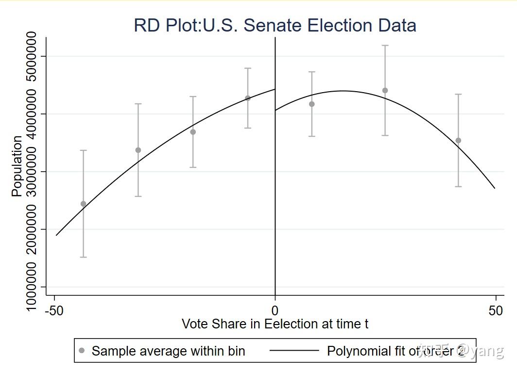 解决内生性-断点回归（RD） - 知乎