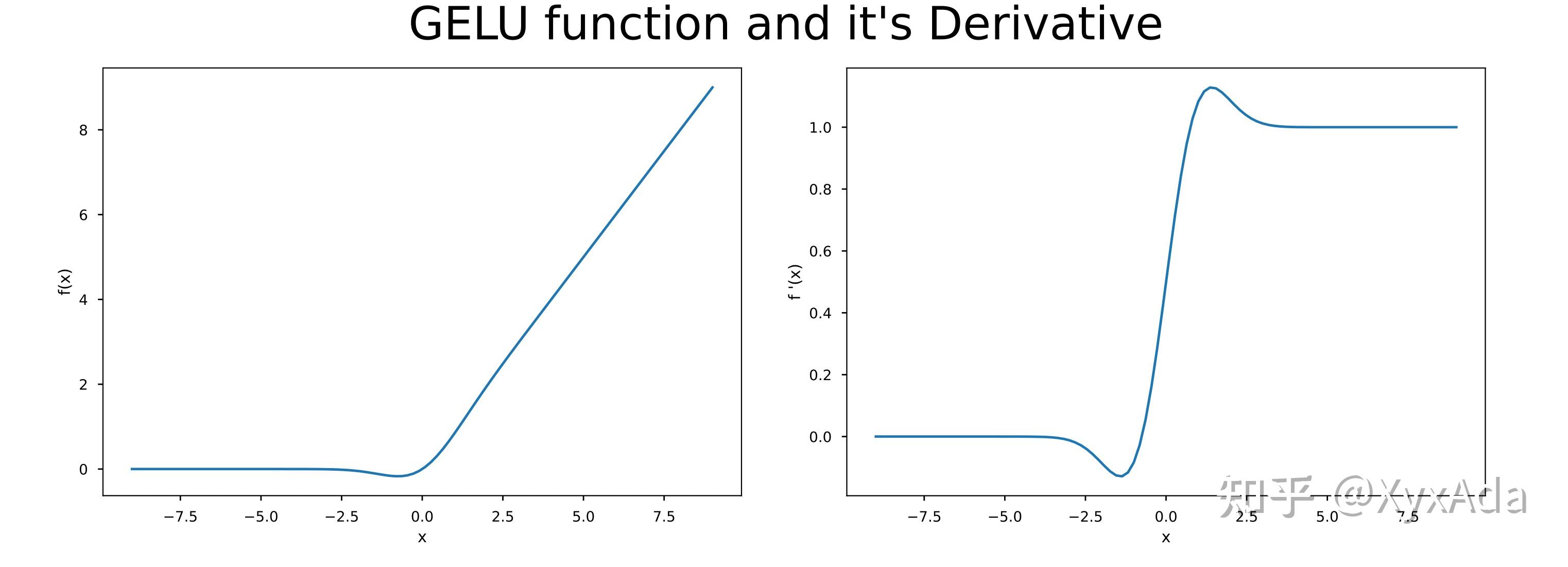 GELU激活函数 - 知乎