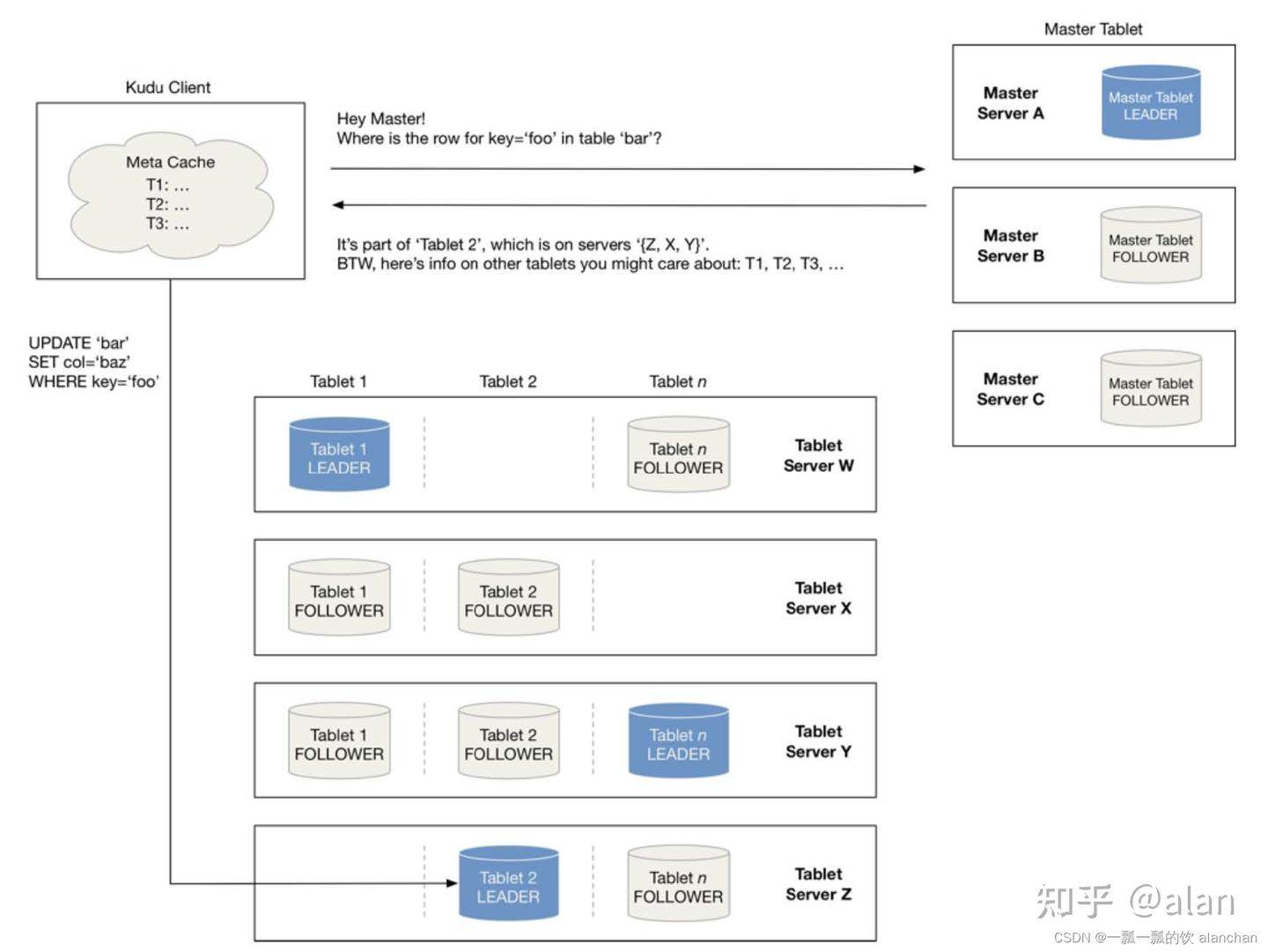 1、Apache Kudu介绍及架构、工作原理、两种部署方式、使用限制详解 - 知乎