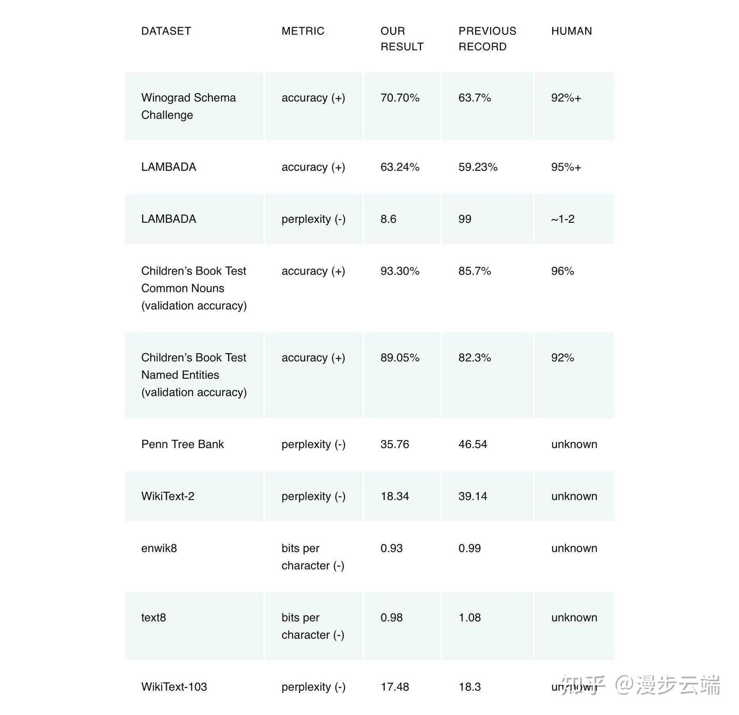 探秘 OpenAI 发布的 o3 模型：究竟有多强？ - 知乎