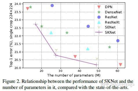【论文解读】SKNet网络（自适应调整感受野尺寸） - 知乎