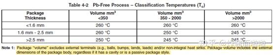 湿敏等级MSL Moisture sensitivity levels Classifications - 知乎