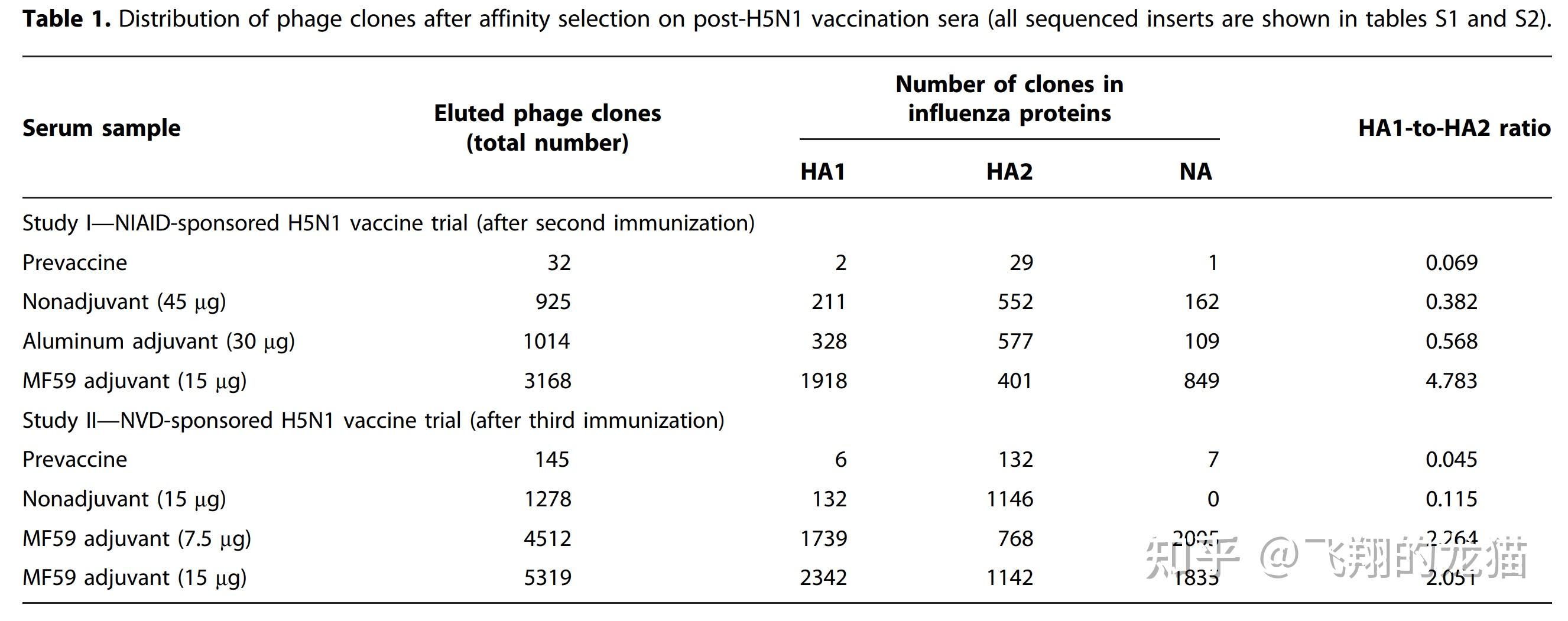 疫苗佐剂AS03 MF59怎么制作？ - 知乎