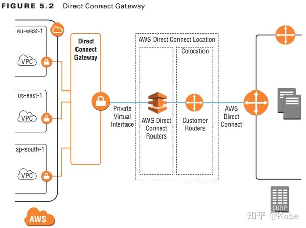 Chapter5 AWS Direct Connect - 知乎