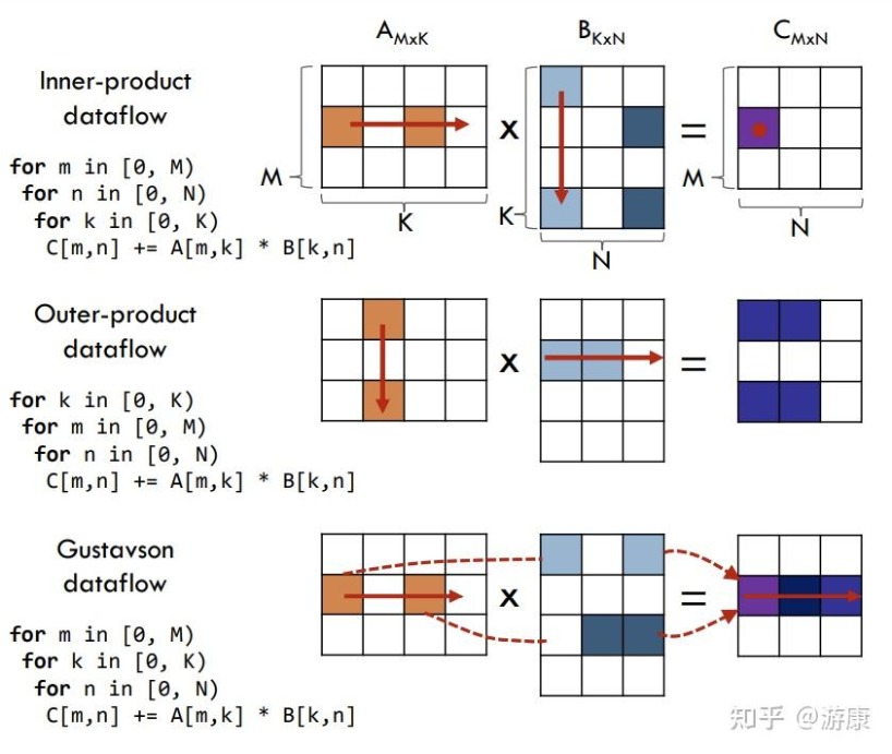 Sparse-Sparse Matrix Multiplication Accelerator on FPGA featuring Distribute-Merge Product ...