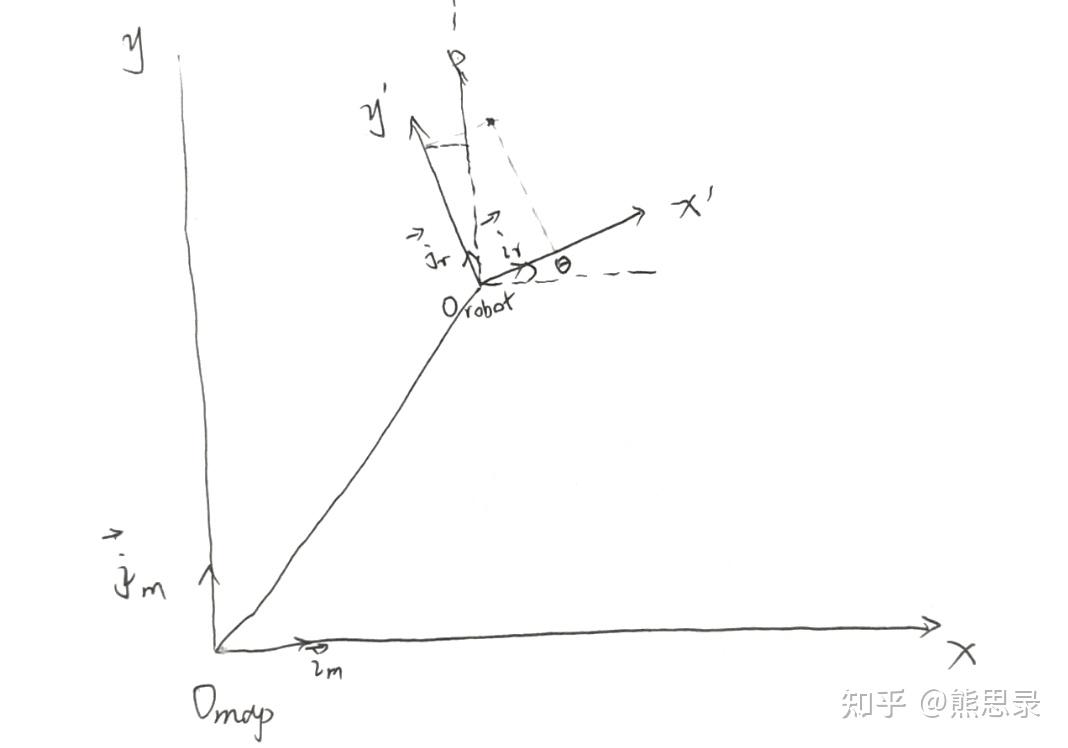 全局坐标系与本地坐标系之间的转换 - 知乎