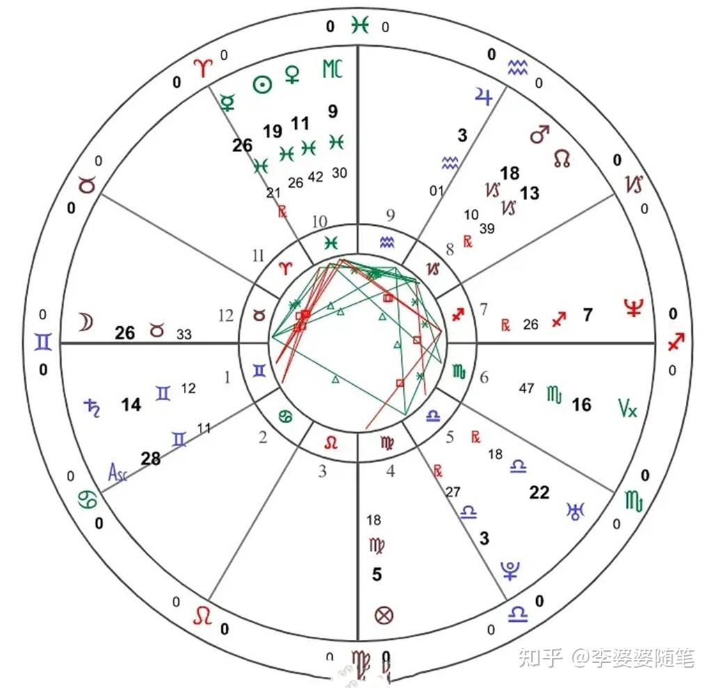 古典占星:分析刘强东的星盘 知乎