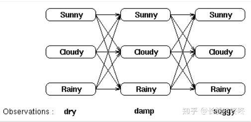隐马尔可夫模型（HMM）详解 - 知乎
