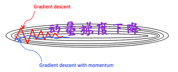 动量梯度下降及python实现 知乎