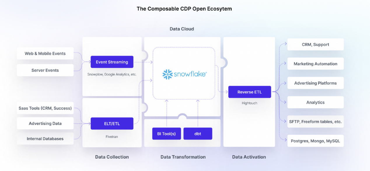 CDP已过时？现代数据栈重构可组装式客户数据平台 | 滴普科技FastData专栏