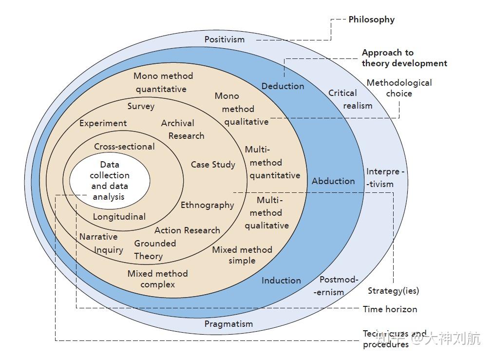 research paradigm和research philosophy 到底是什么？英语论文 - 知乎