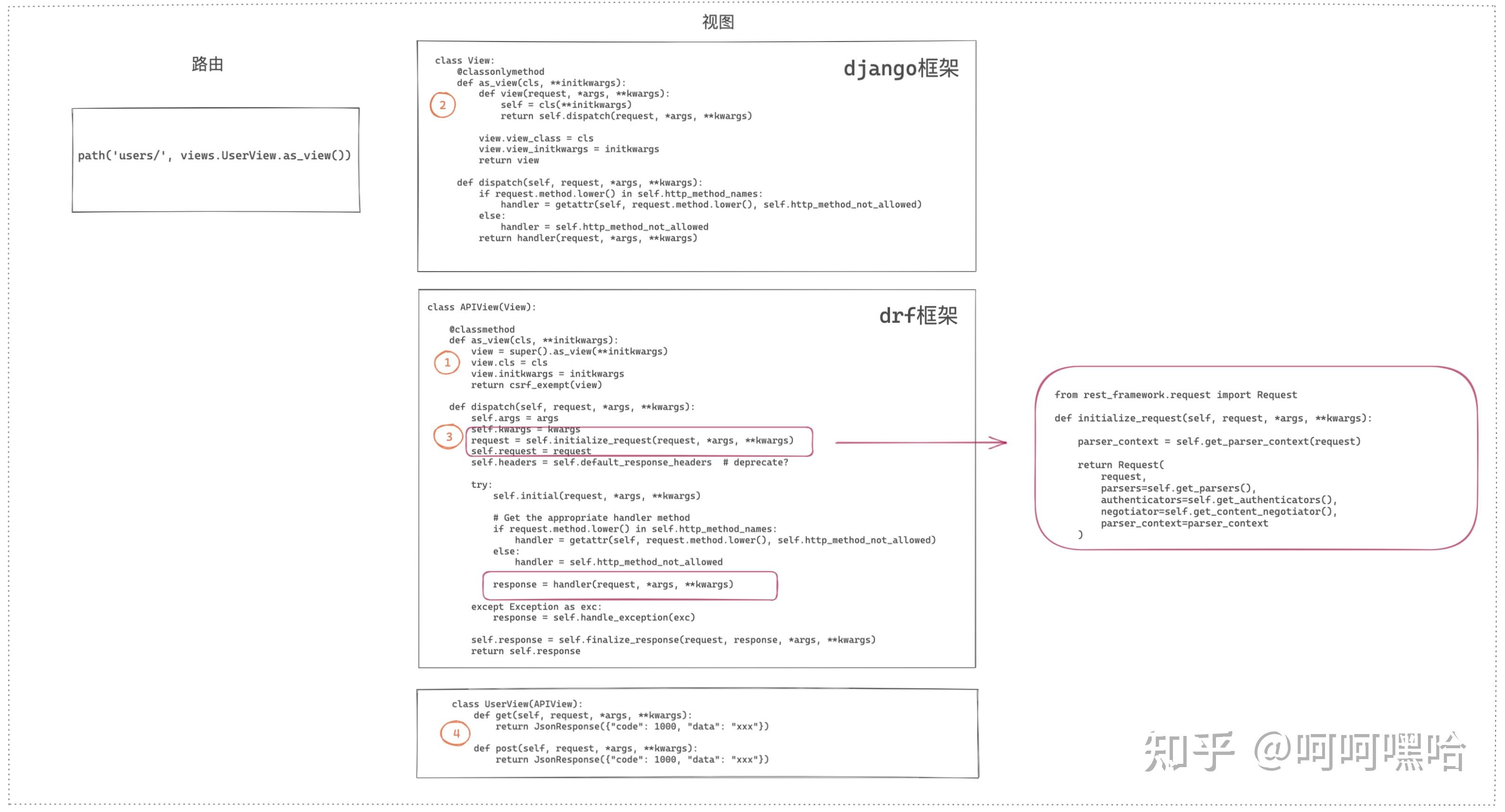 DRF第2话-DRF-request详解 - 知乎